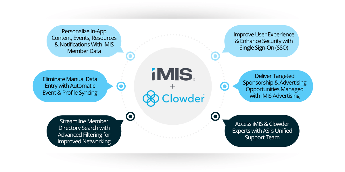 iMIS & Clowder are Better Together