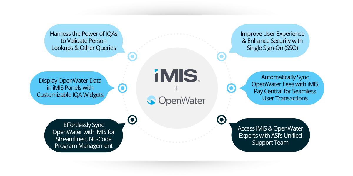 iMIS & OpenWater are Better Together