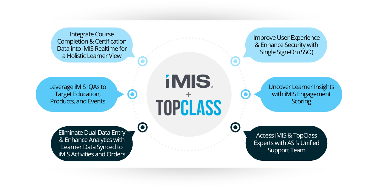 iMIS & TopClass are Better Together